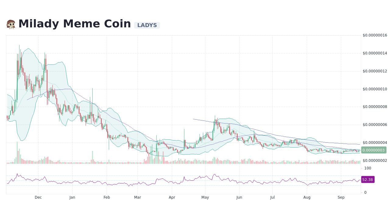 Milady Meme Coin [LADYS] Live Prices & Chart