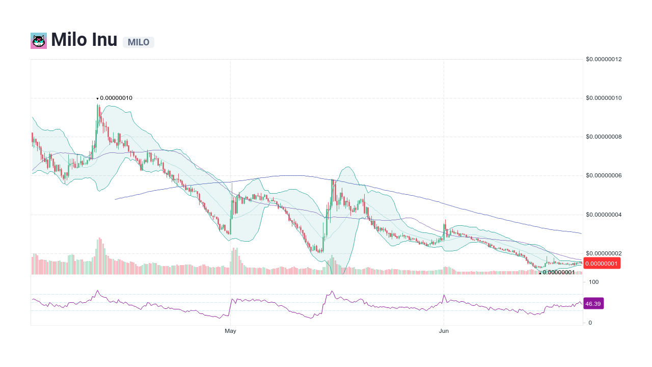 Milo Inu [MILO] Live Prices & Chart