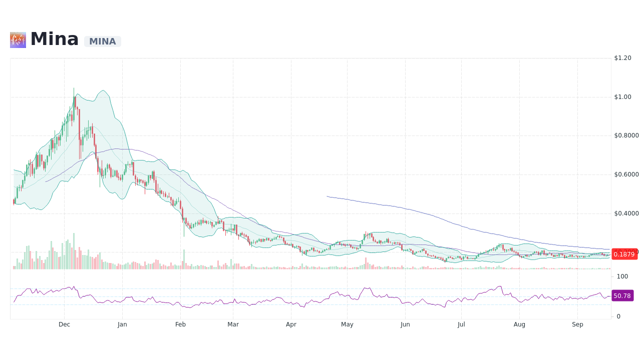 Mina [MINA] Live Prices & Chart