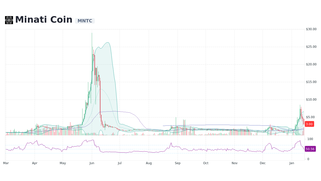Minati Coin [MNTC] Live Prices & Chart