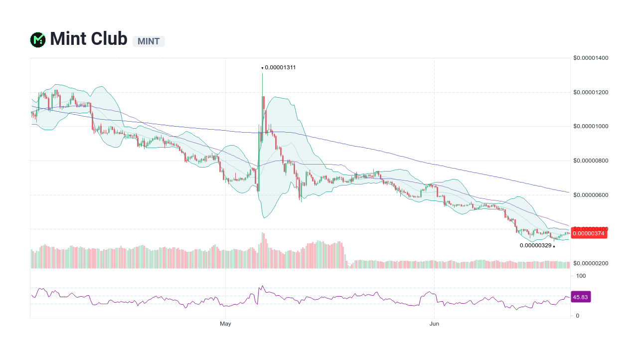 Mint Club [MINT] Live Prices & Chart