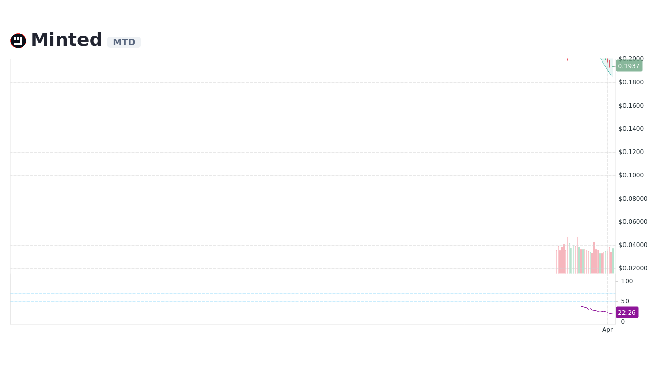 Minted [MTD] Live Prices & Chart