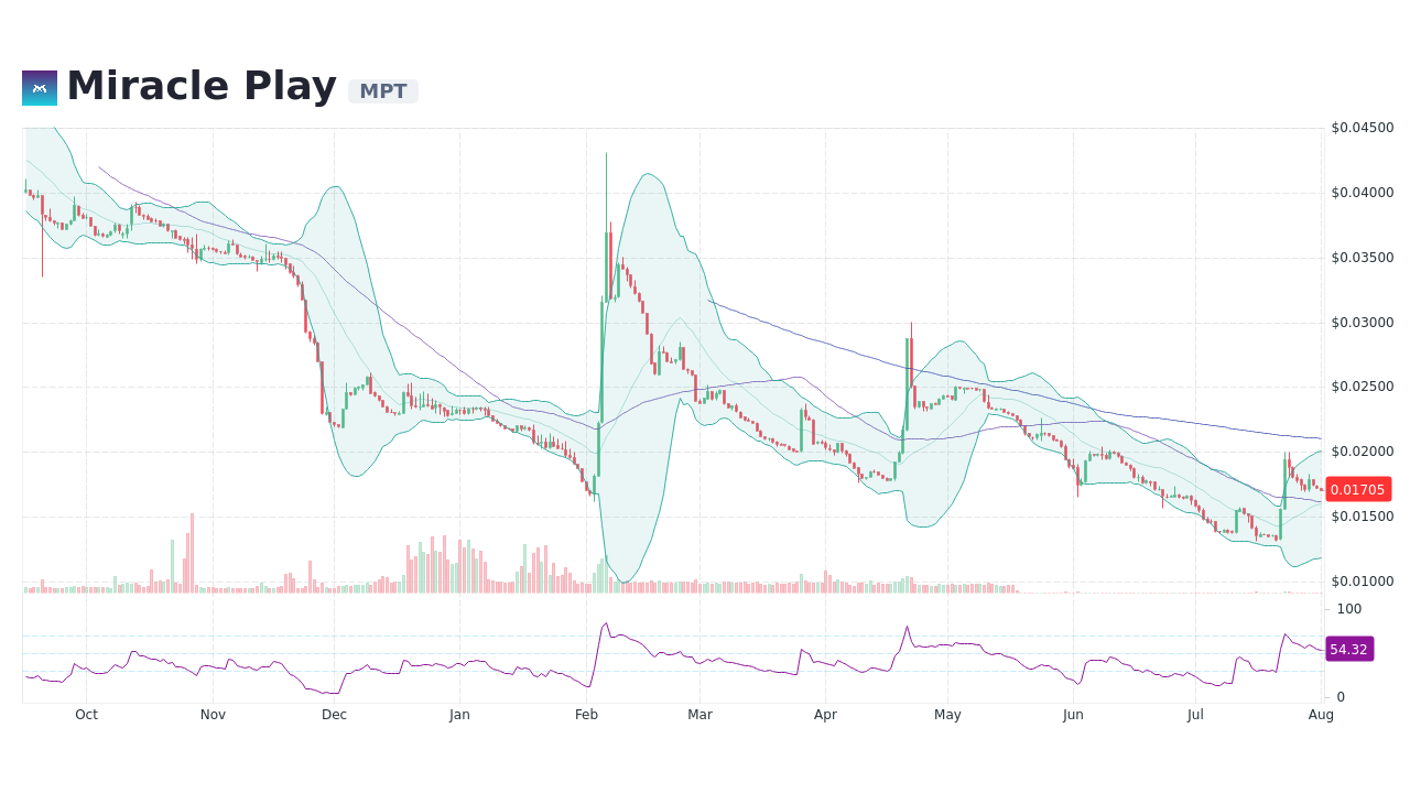 Miracle Play [MPT] Live Prices & Chart