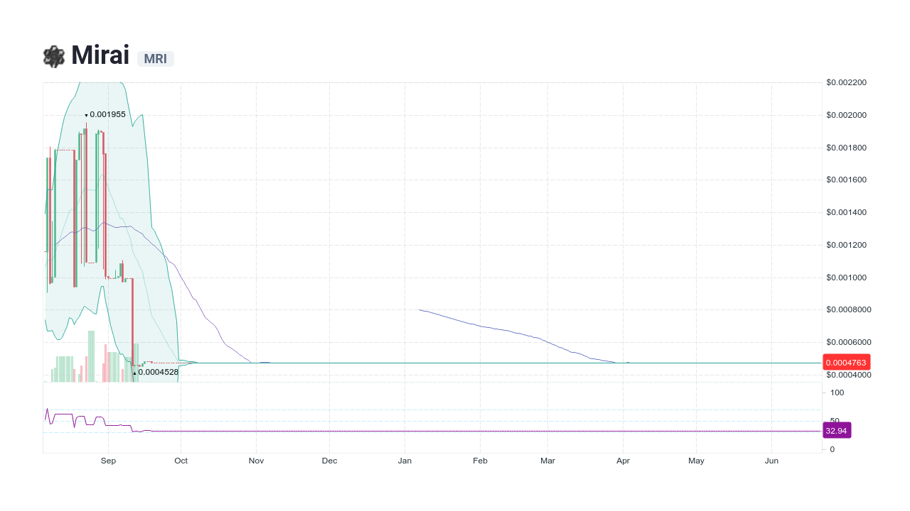 Mirai [MRI] Live Prices & Chart
