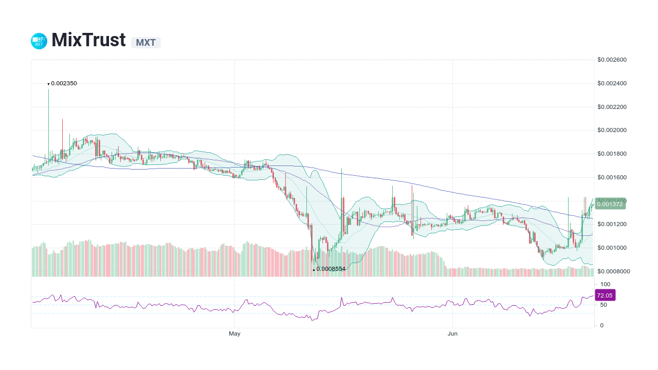 MixTrust [MXT] Live Prices & Chart