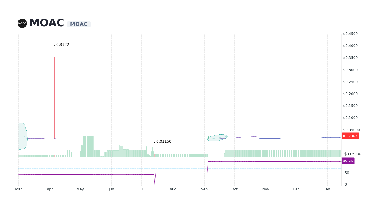 MOAC [MOAC] Live Prices & Chart