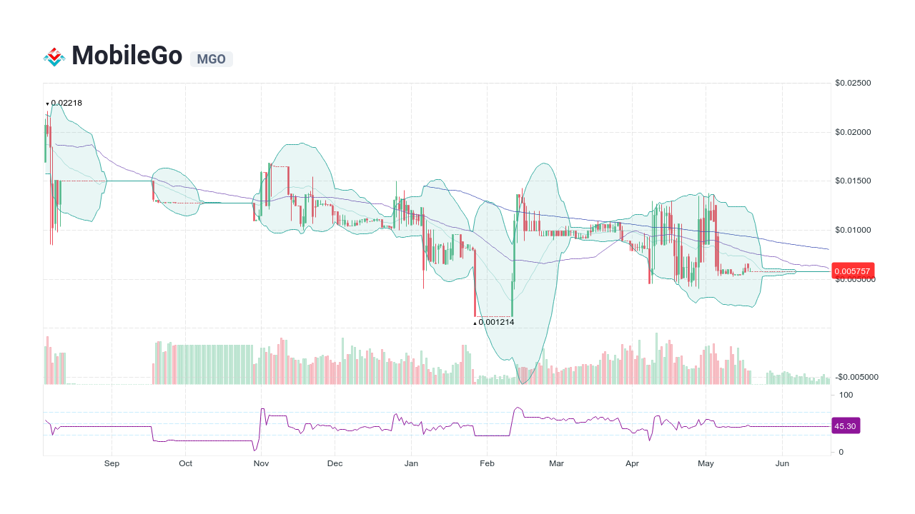 MobileGo [MGO] Live Prices & Chart