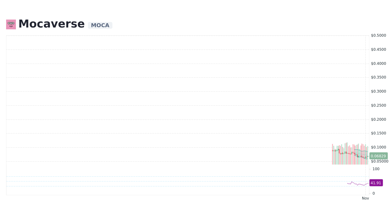 Mocaverse [MOCA] Live Prices & Chart