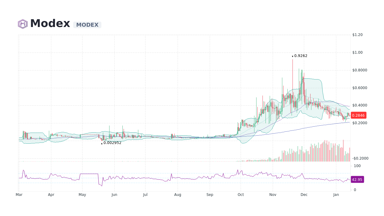 Modex [MODEX] Live Prices & Chart
