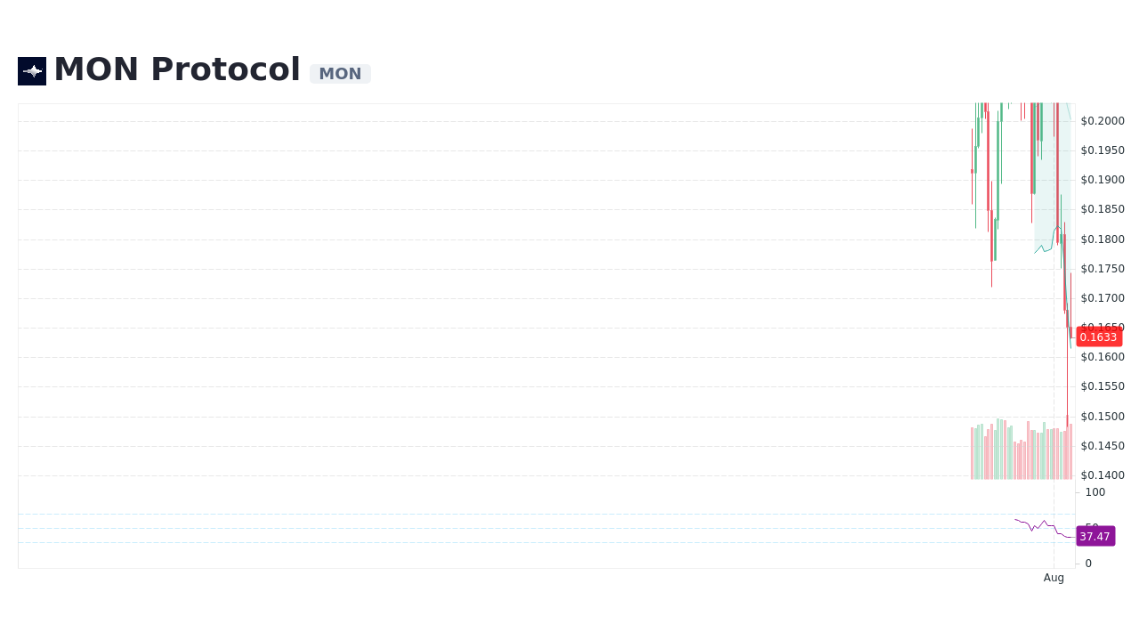 MON Protocol [MON] Live Prices & Chart