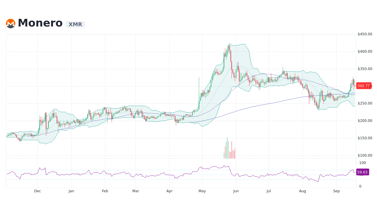 Monero [XMR] Live Prices & Chart