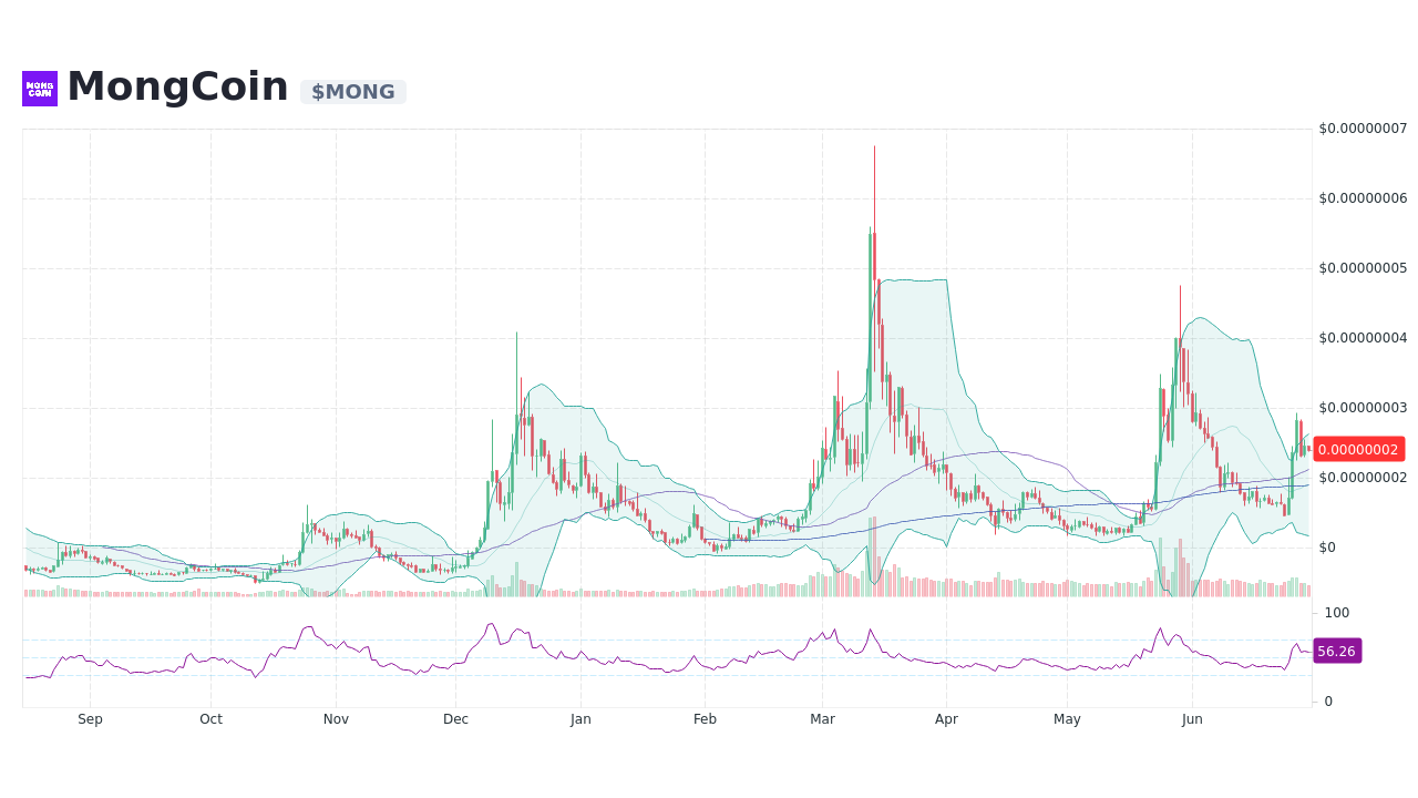 MongCoin [$MONG] Live Prices & Chart