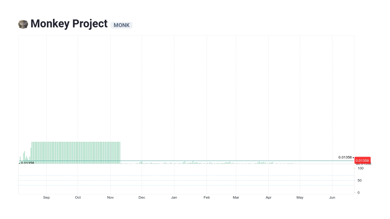 Monkey Project [MONK] Live Prices & Chart