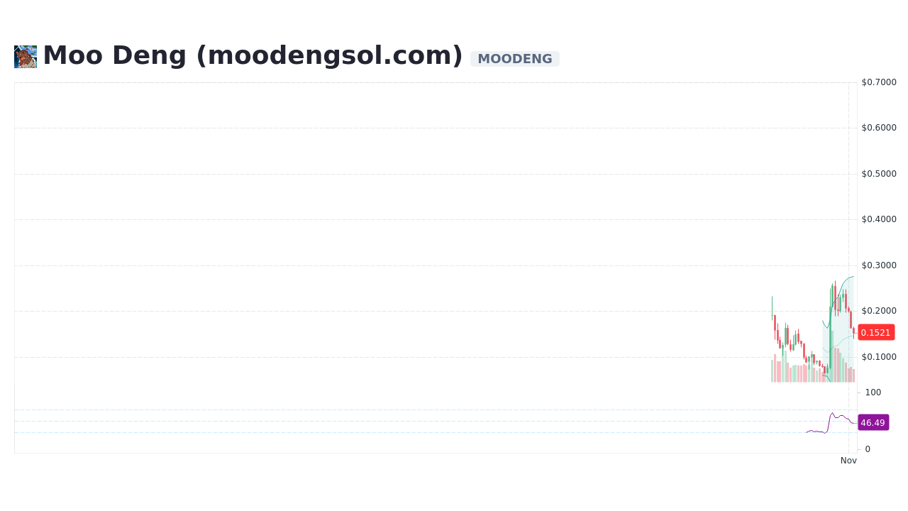Moo Deng (moodengsol.com) [MOODENG] Live Prices & Chart