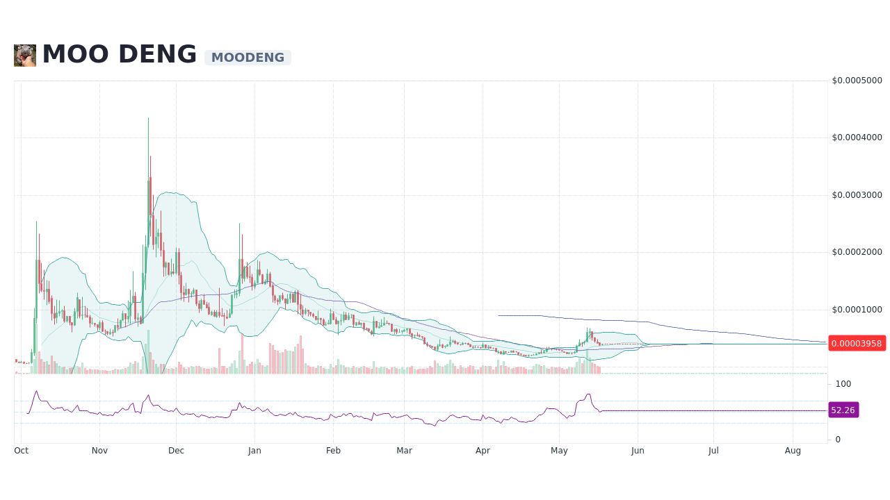 MOO DENG [MOODENG] Live Prices & Chart