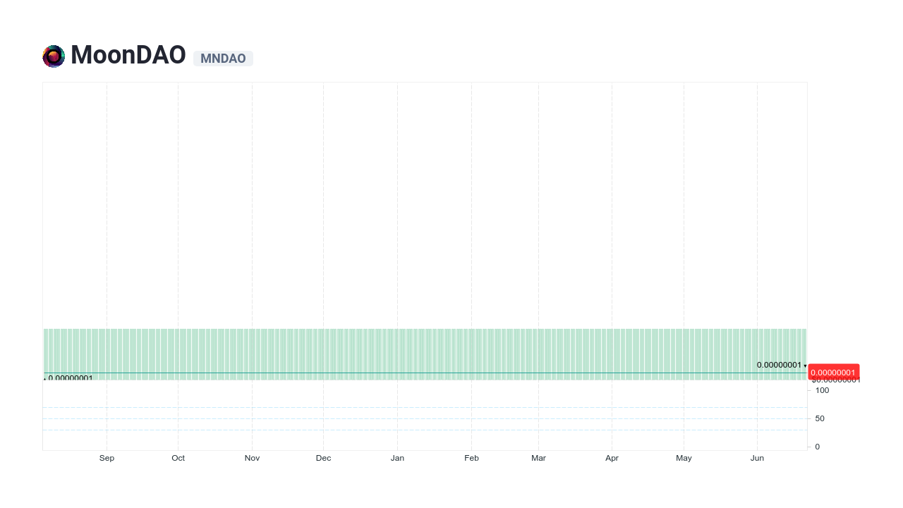 MoonDAO [MNDAO] Live Prices & Chart