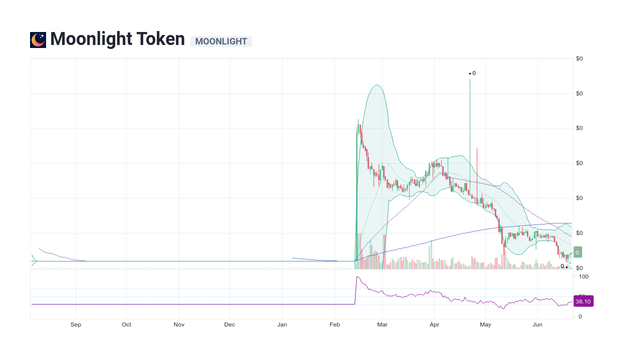 Moonlight Token [MOONLIGHT] Live Prices & Chart