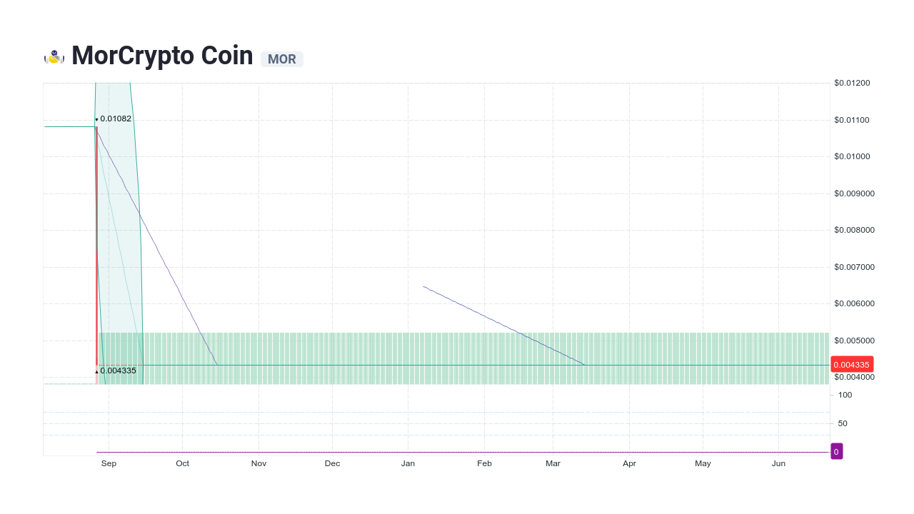 MorCrypto Coin [MOR] Live Prices & Chart