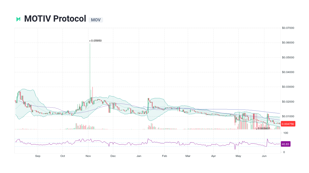 Live MOTIV Protocol [MOV] Prices | BitScreener's Charting Tools