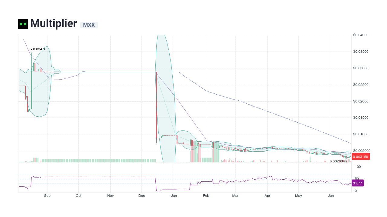 Multiplier [MXX] Live Prices & Chart