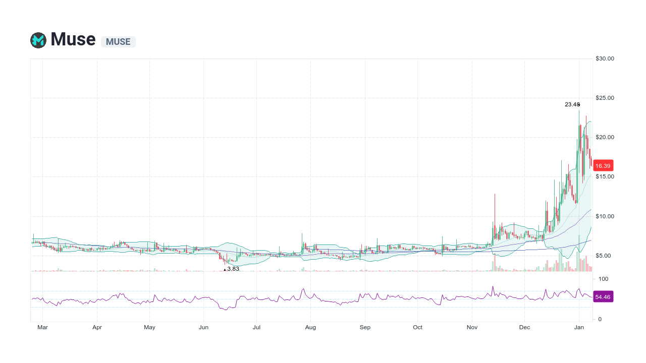 Muse [MUSE] Live Prices & Chart