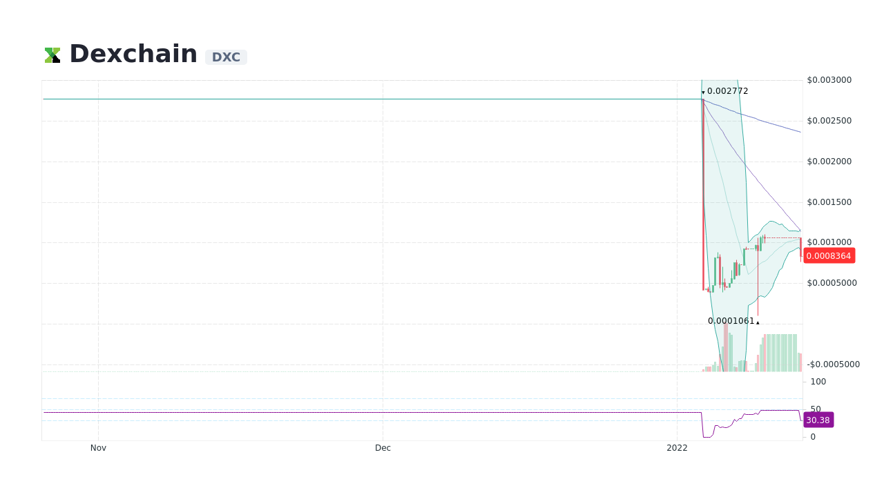Dexchain [DXC] Live Prices & Chart