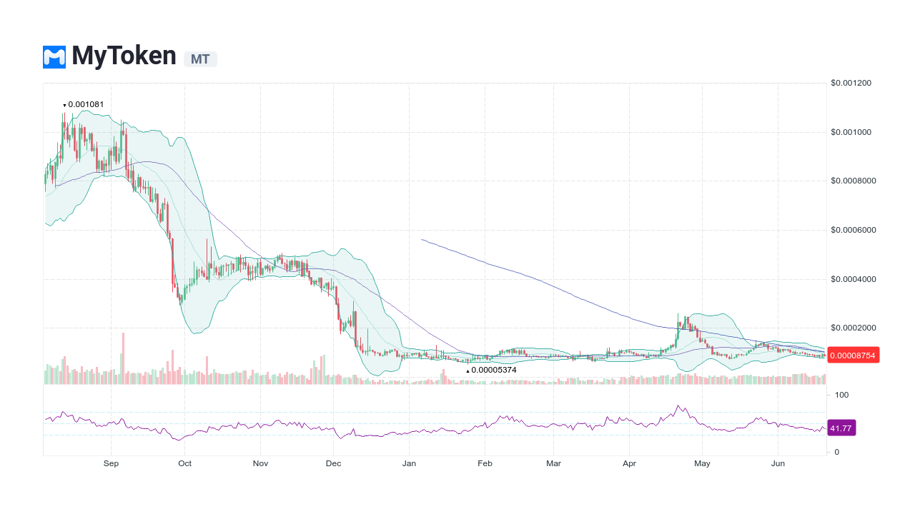 MyToken [MT] Live Prices & Chart