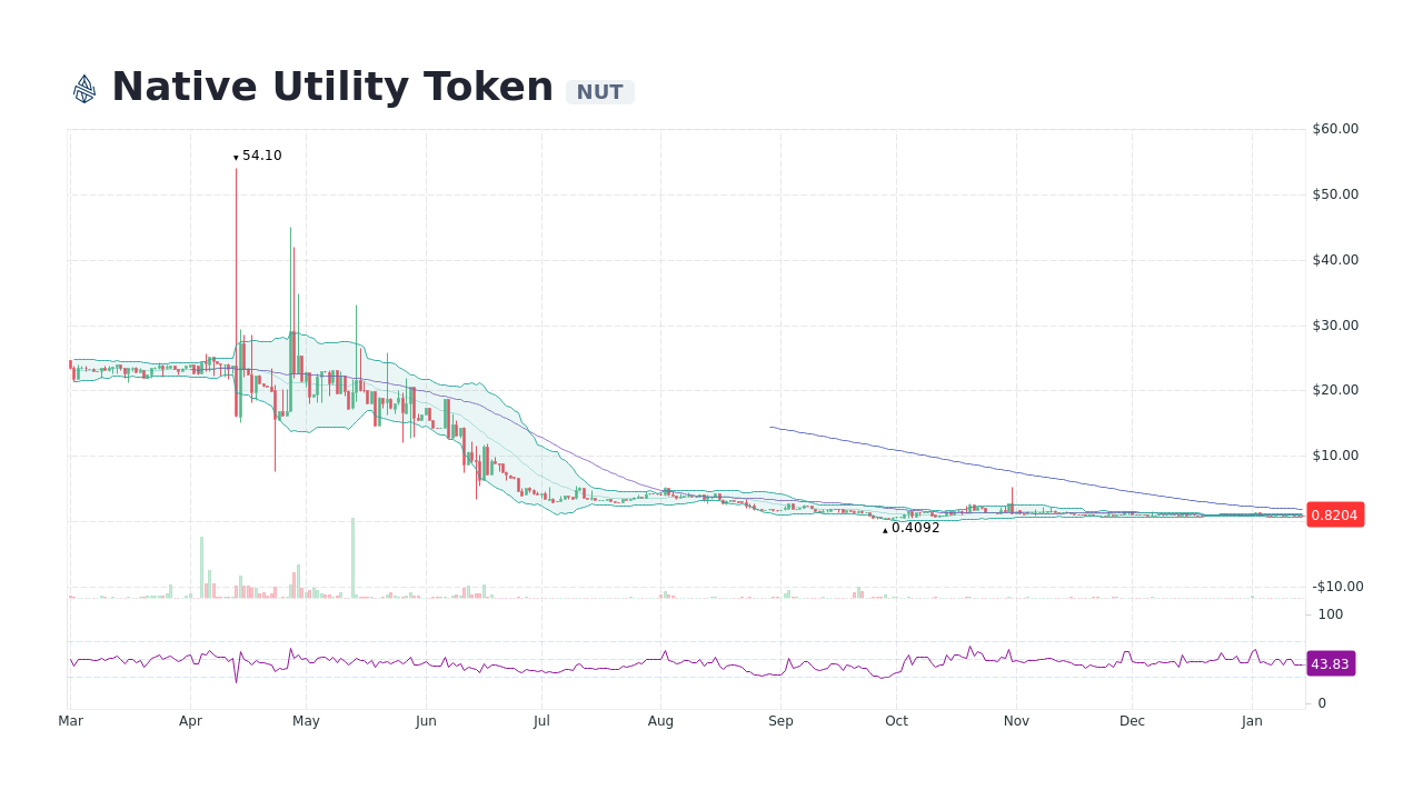 Native Utility Token [NUT] Live Prices & Chart