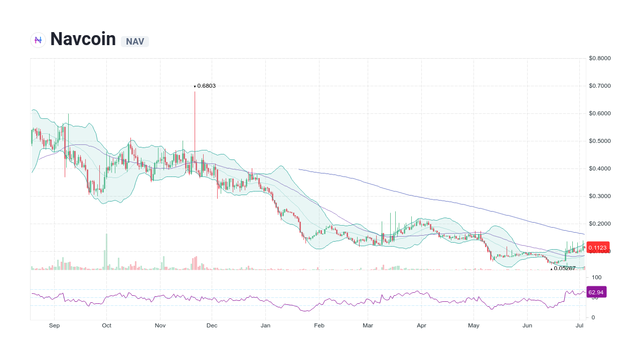 Navcoin [NAV] Live Prices & Chart