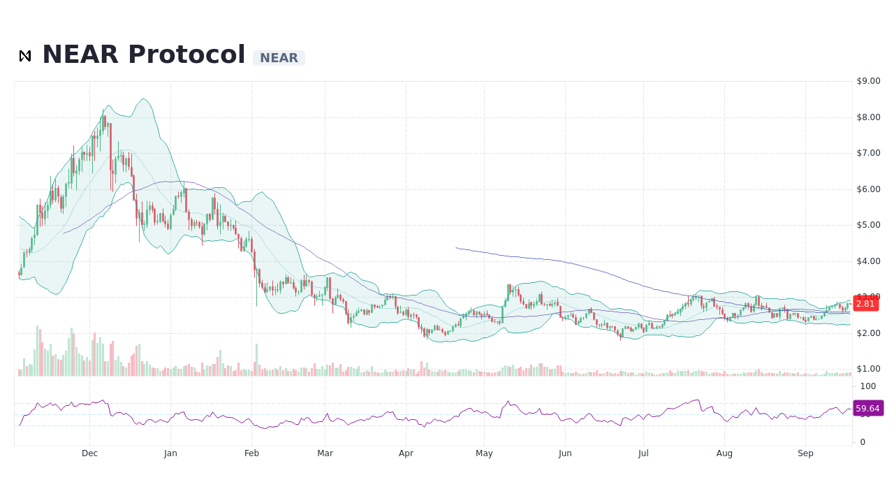 NEAR Protocol [NEAR] Live Prices & Chart