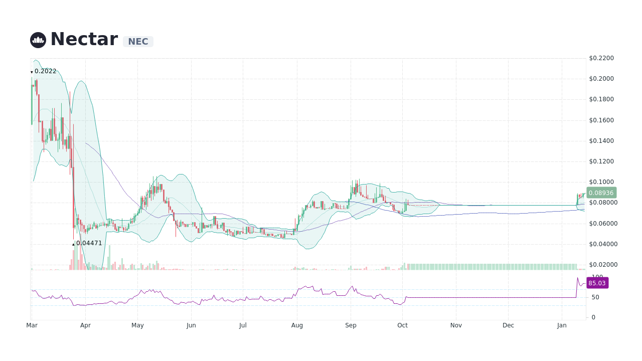 Nectar [NEC] Live Prices & Chart