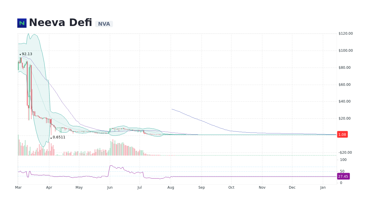Neeva Defi [NVA] Live Prices & Chart