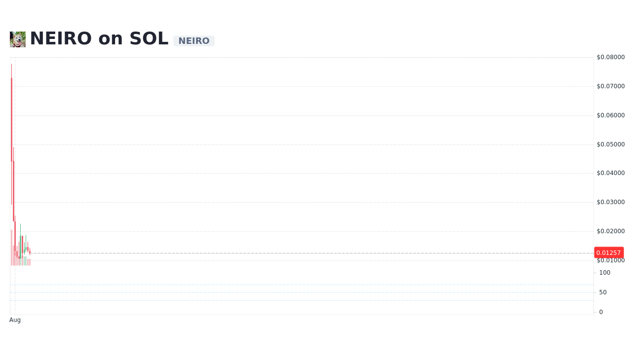 NEIRO on SOL [NEIRO] Live Prices & Chart