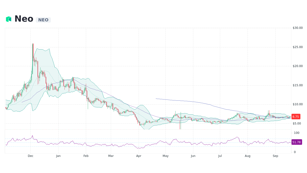 Neo [NEO] Live Prices & Chart
