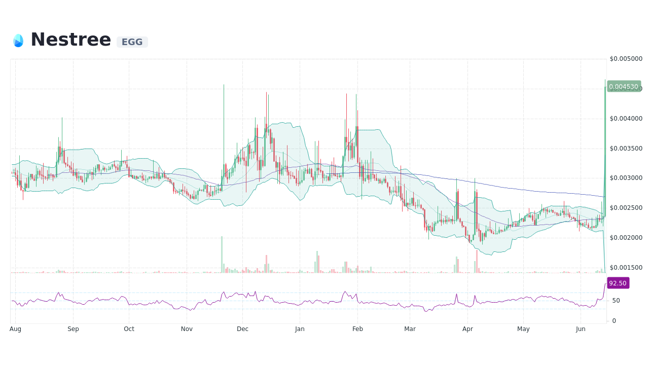 Nestree [EGG] Live Prices & Chart