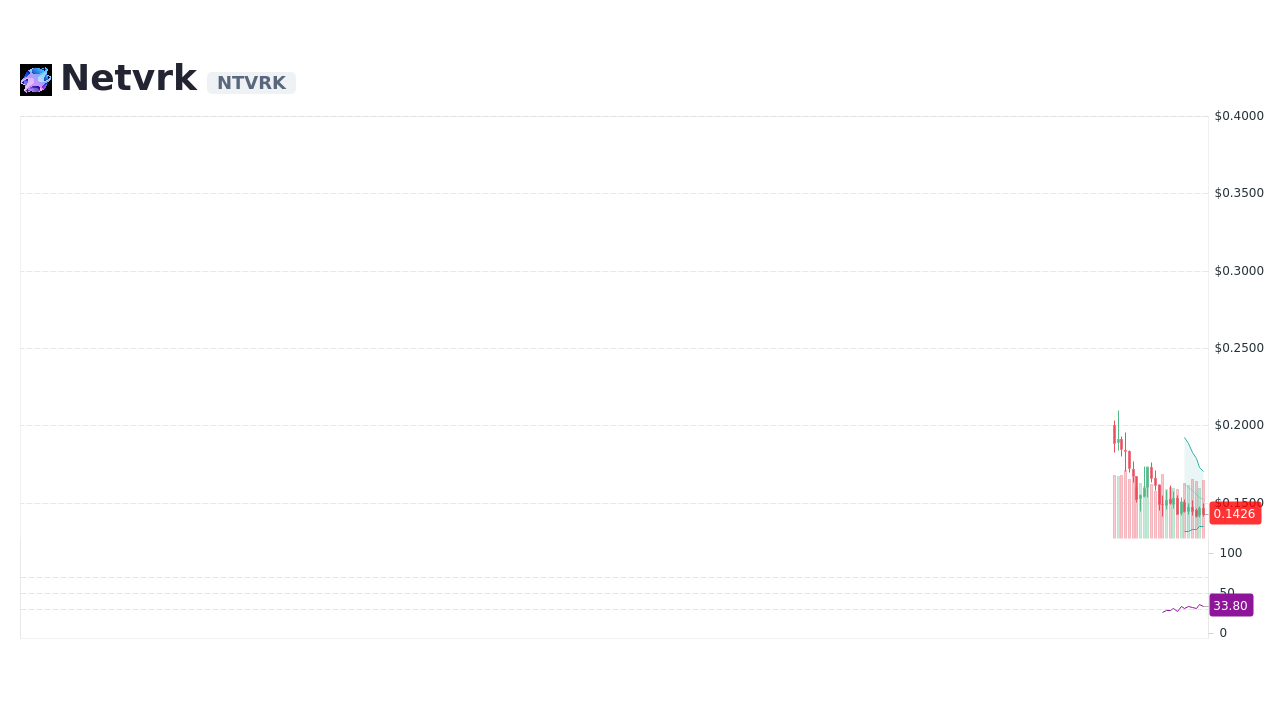 Netvrk [NTVRK] Live Prices & Chart