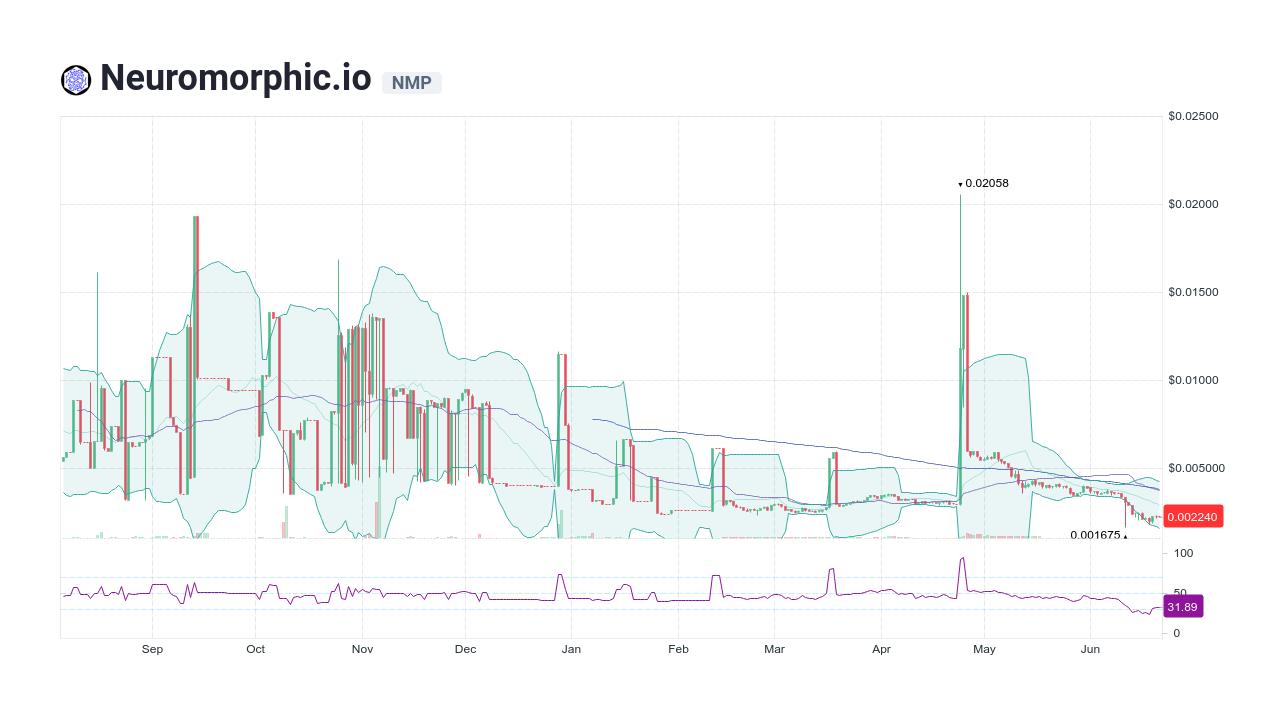 Neuromorphic.io [NMP] Live Prices & Chart