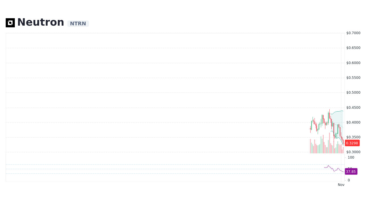 Neutron [NTRN] Live Prices & Chart