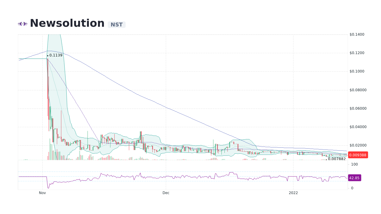 Newsolution [NST] Live Prices & Chart