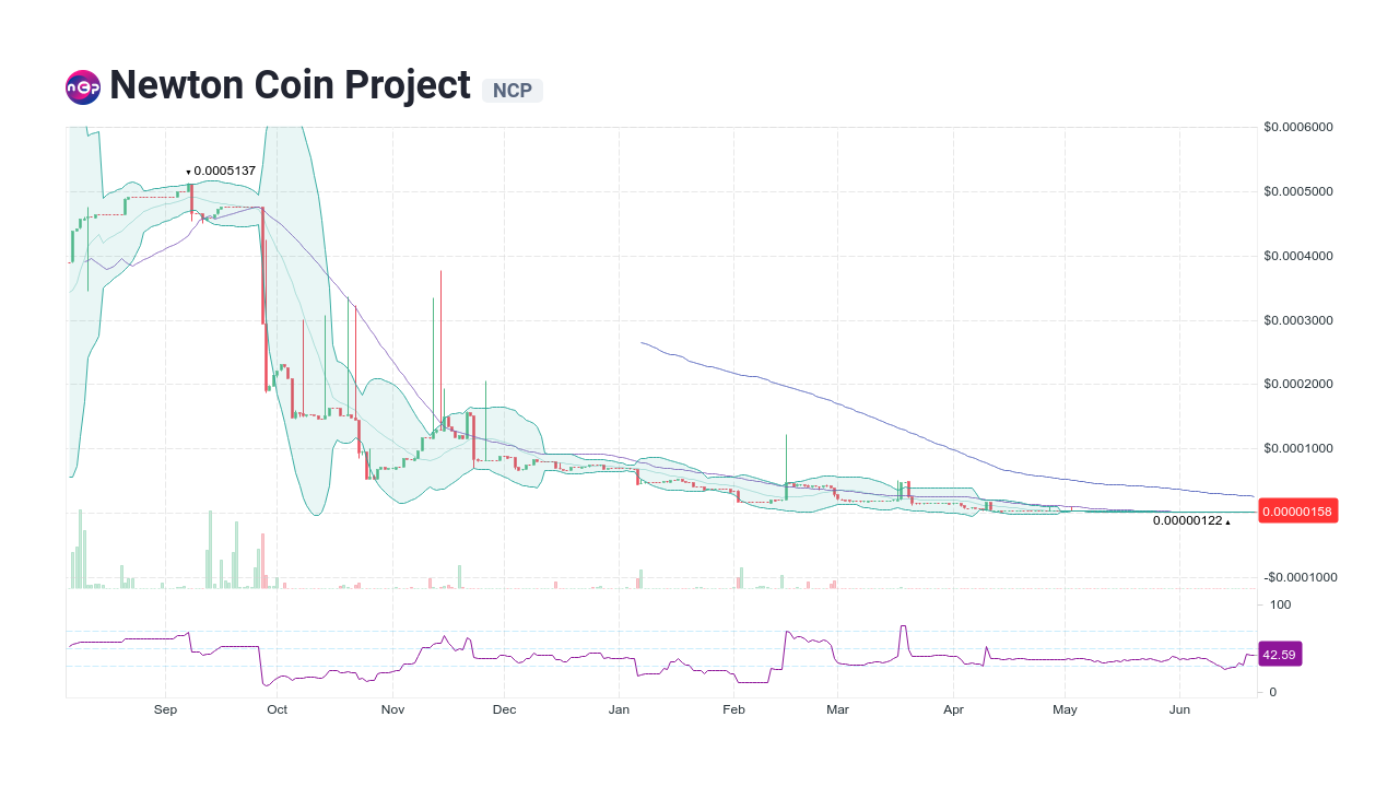 Newton Coin Project [NCP] Live Prices & Chart
