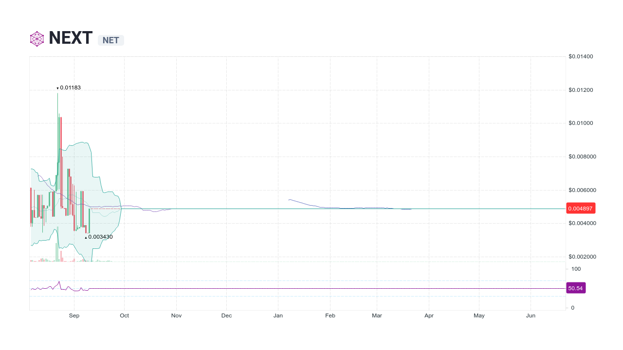 NEXT [NET] Live Prices & Chart