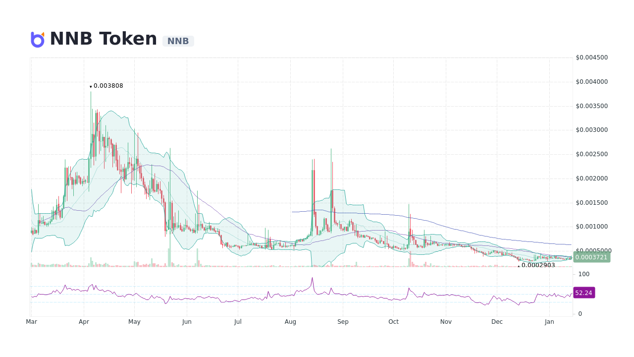 NNB Token [NNB] Live Prices & Chart
