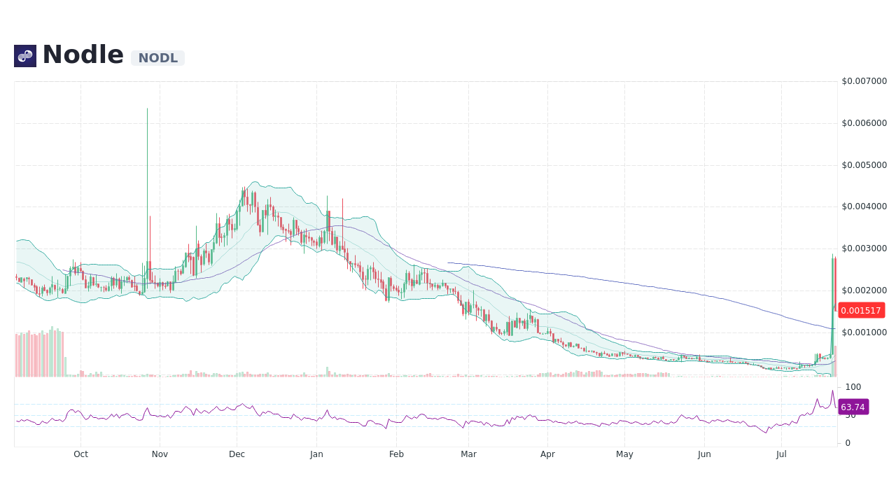 Nodle [NODL] Live Prices & Chart