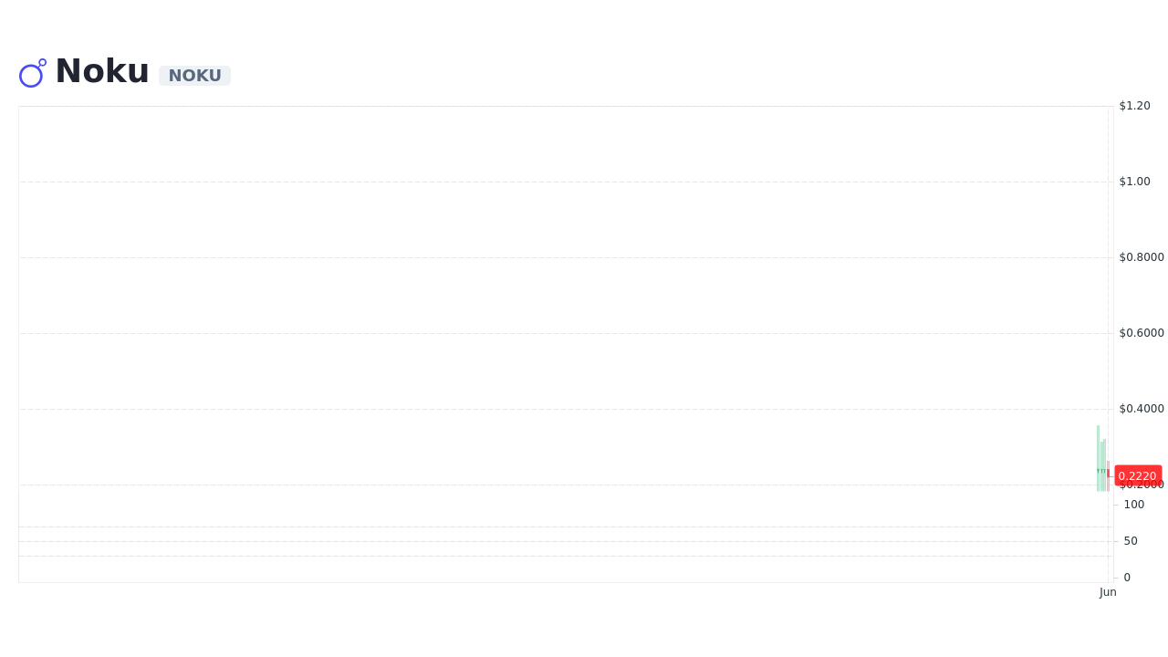 Noku (NOKU) Prices, Live & Real-Time Chart, Technical Indicators ...