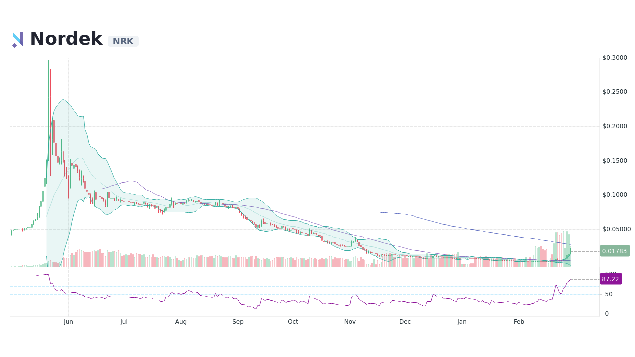 Nordek [NRK] Live Prices & Chart