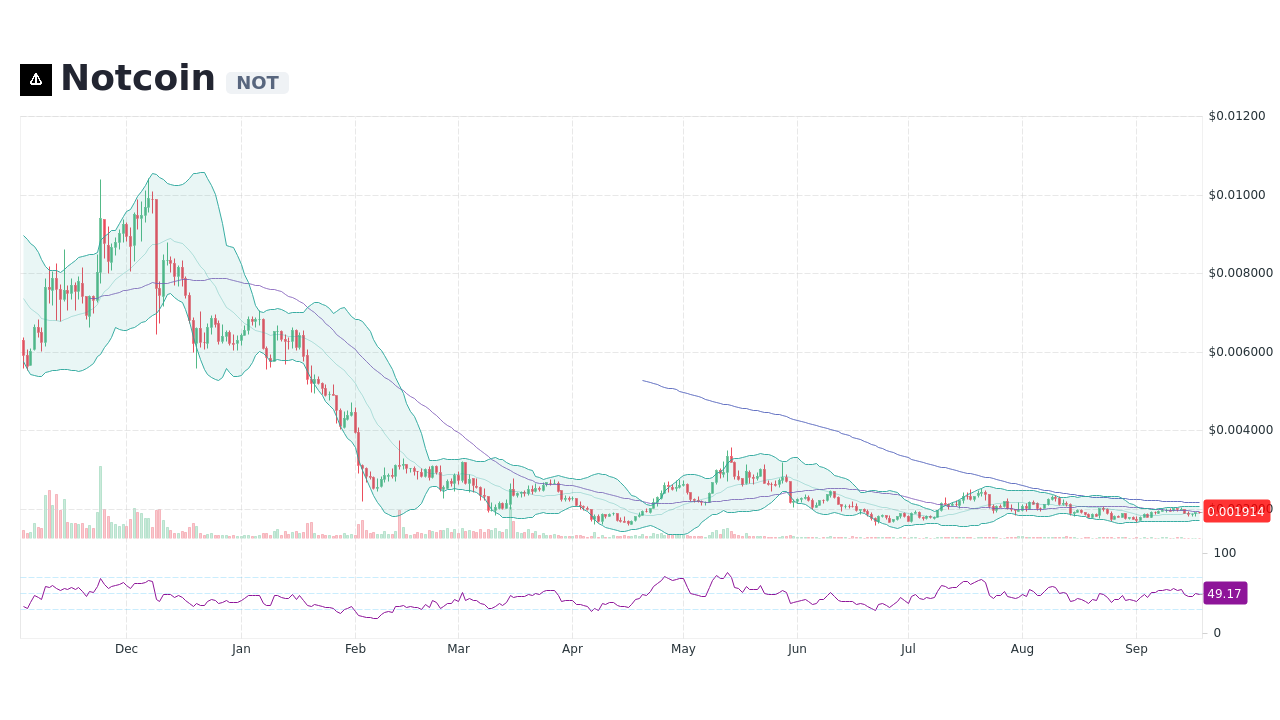Notcoin [NOT] Live Prices & Chart