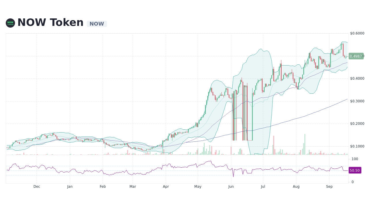 NOW Token [NOW] Live Prices & Chart