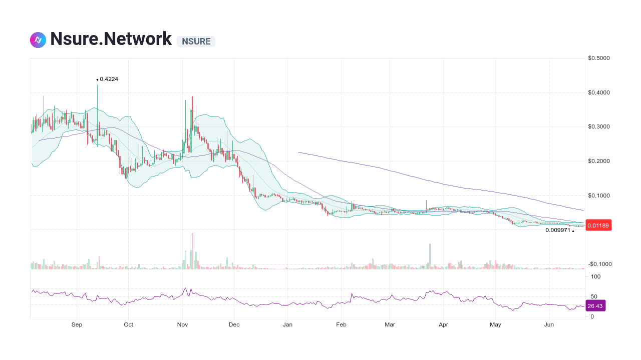 Nsure.Network [NSURE] Live Prices & Chart