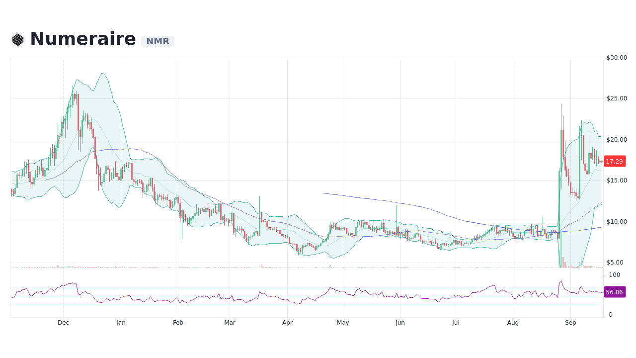 Numeraire [NMR] Live Prices & Chart