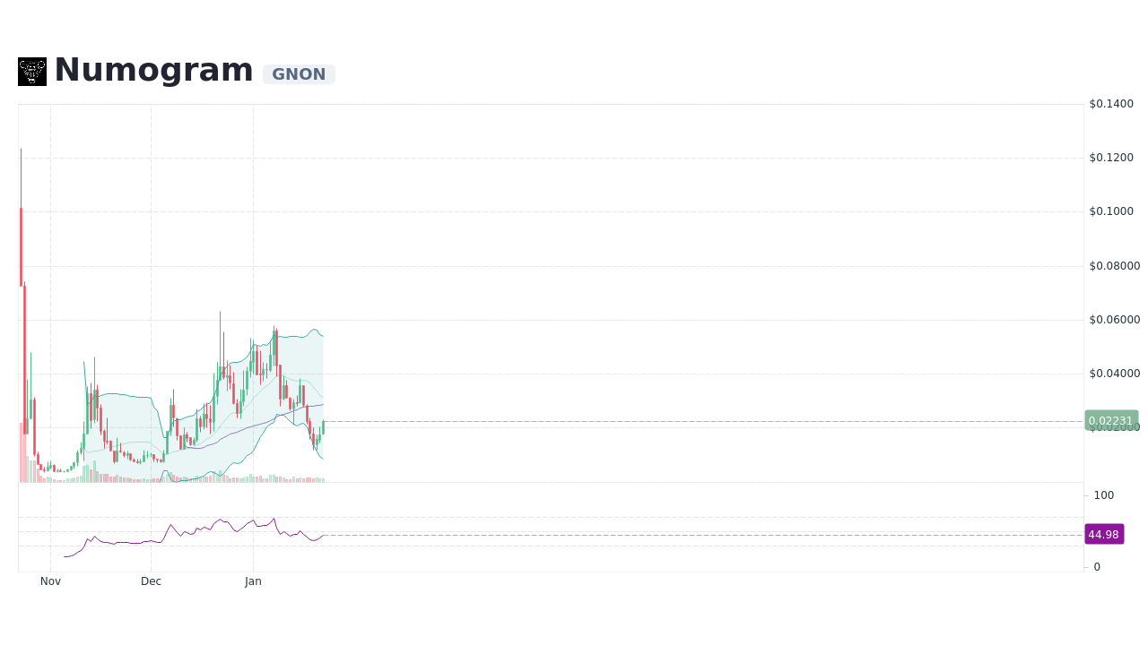 Numogram [GNON] Live Prices & Chart